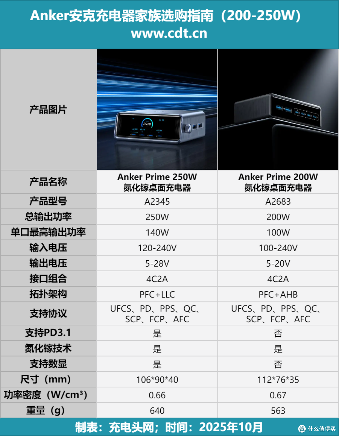 Anker充电器全家族盘点！从20W到250W，一文告诉你到底该怎么选_充电器_什么值得买
