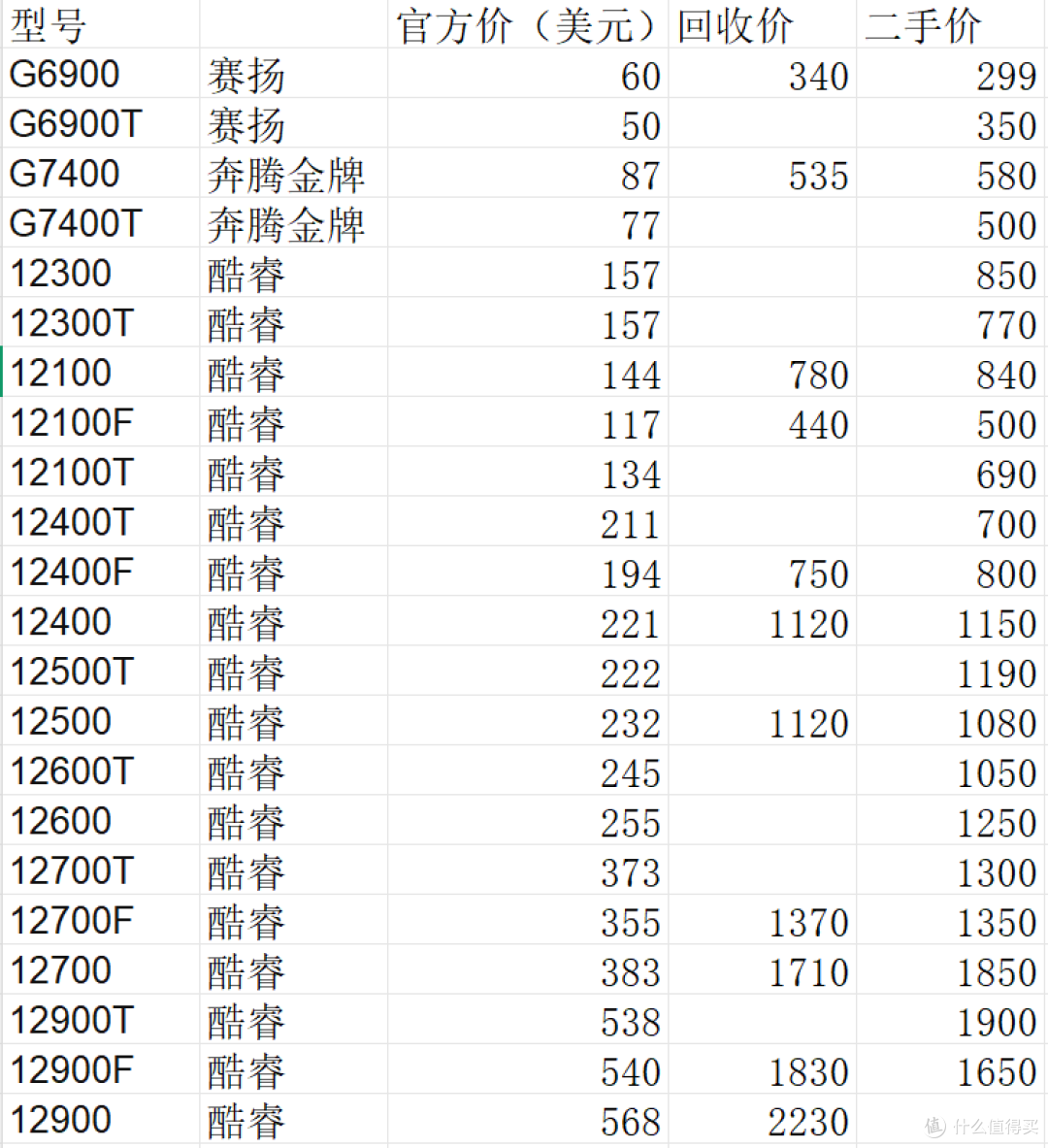 无聊整理了一下intel12代处理器，赛扬和奔腾的升值率极高_CPU_什么值得买