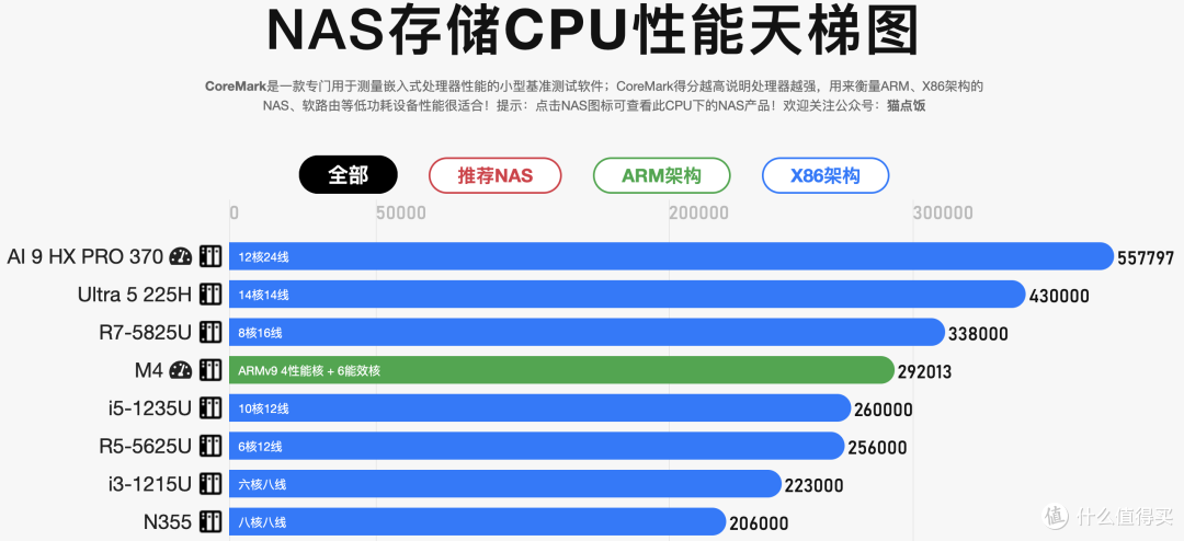 NAS/软路由/低功耗CPU天梯图来了！一键测试CoreMark跑分大比拼_网络存储_什么值得买