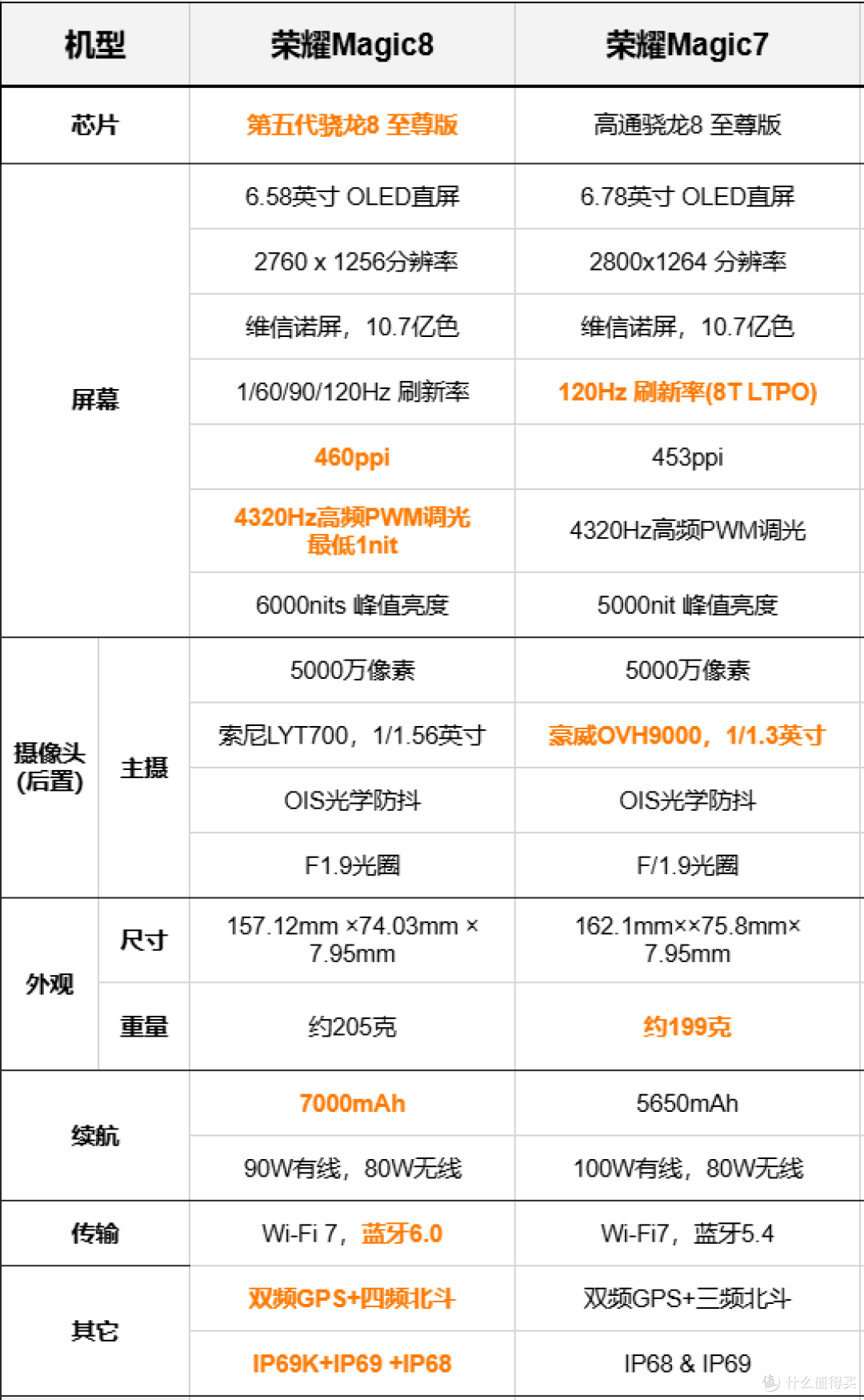 荣耀Magic8 VS Magic7，新旧差距在哪？性能、续航、影像全面对比_手机_什么值得买
