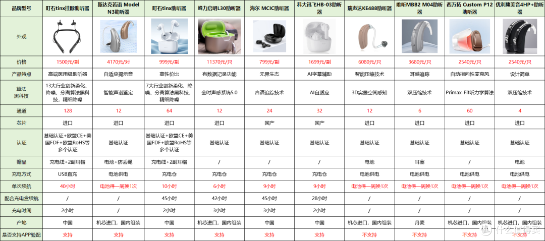 进口助听器十大名牌排名有哪些？助听器十大品牌排名！十强争霸_其他健康电器_什么值得买