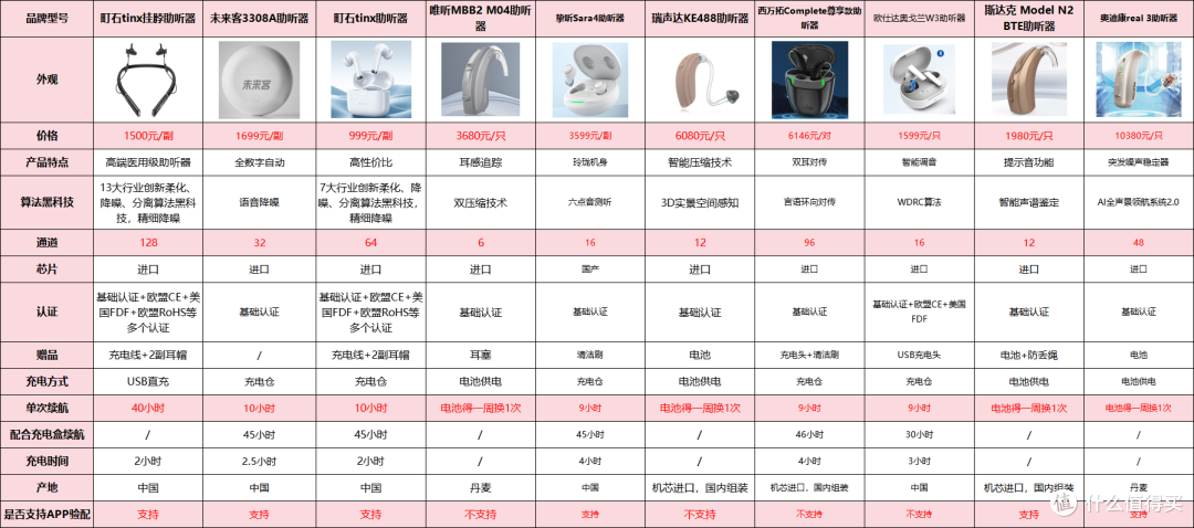 助听器品牌排行榜降噪哪款好？2025十大口碑最佳品牌_其他健康电器_什么值得买