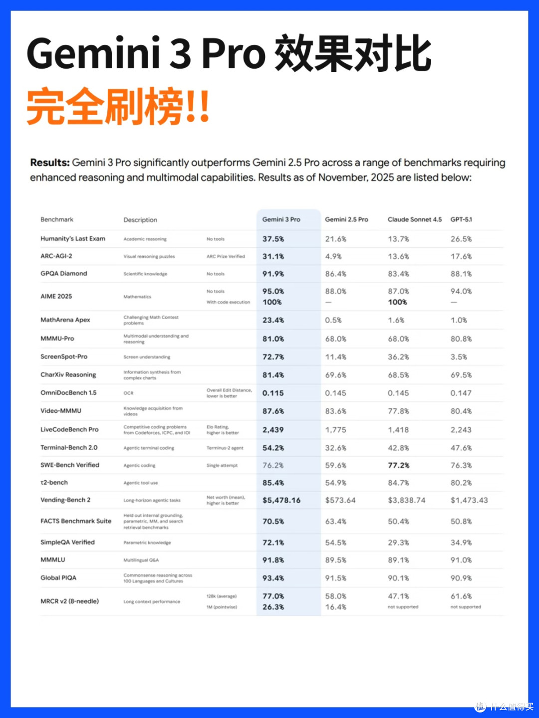 2025最香AI新品！Gemini3Pro国内体验攻略_办公软件_什么值得买