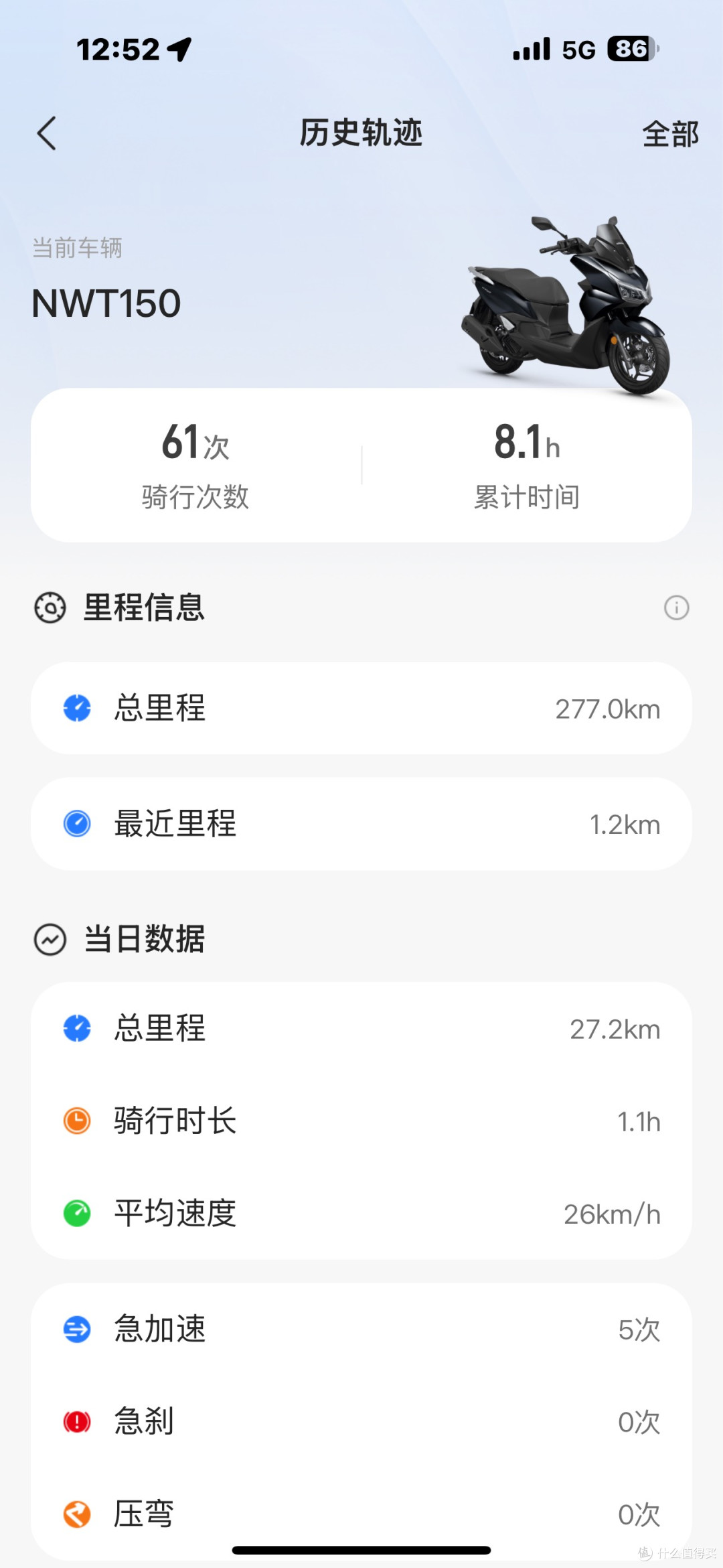 NWT150摩托车使用体验分享_摩托车整车_什么值得买