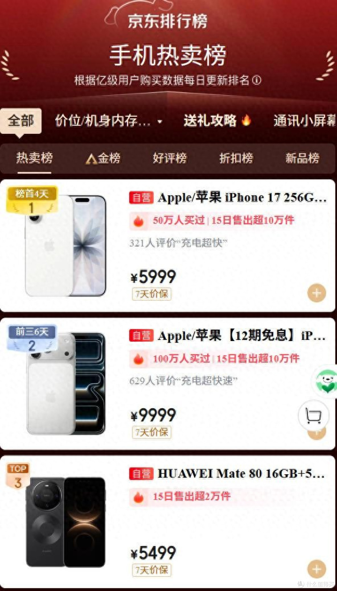 华为Mate80火了！刚上市就冲上销量榜前三，iPhone 17压力山大_手机_什么值得买