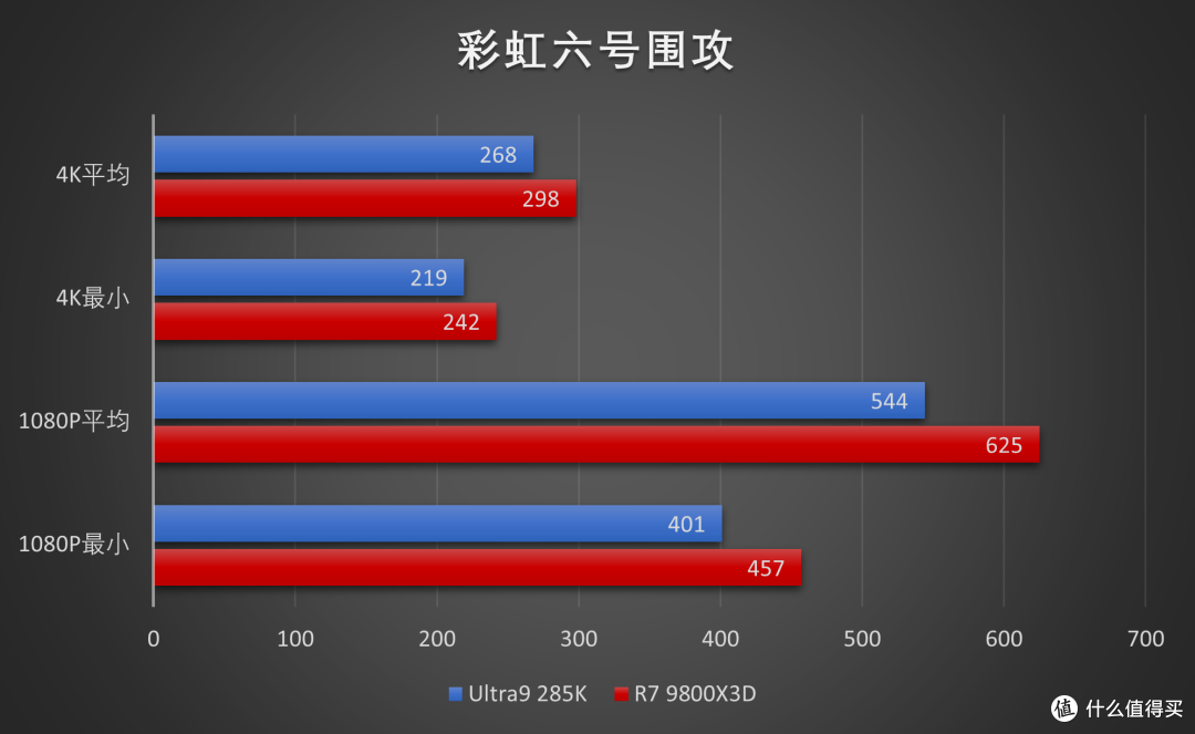 游戏玩家配电脑，R7 9800X3D和U7 285K谁更值得？_CPU_什么值得买