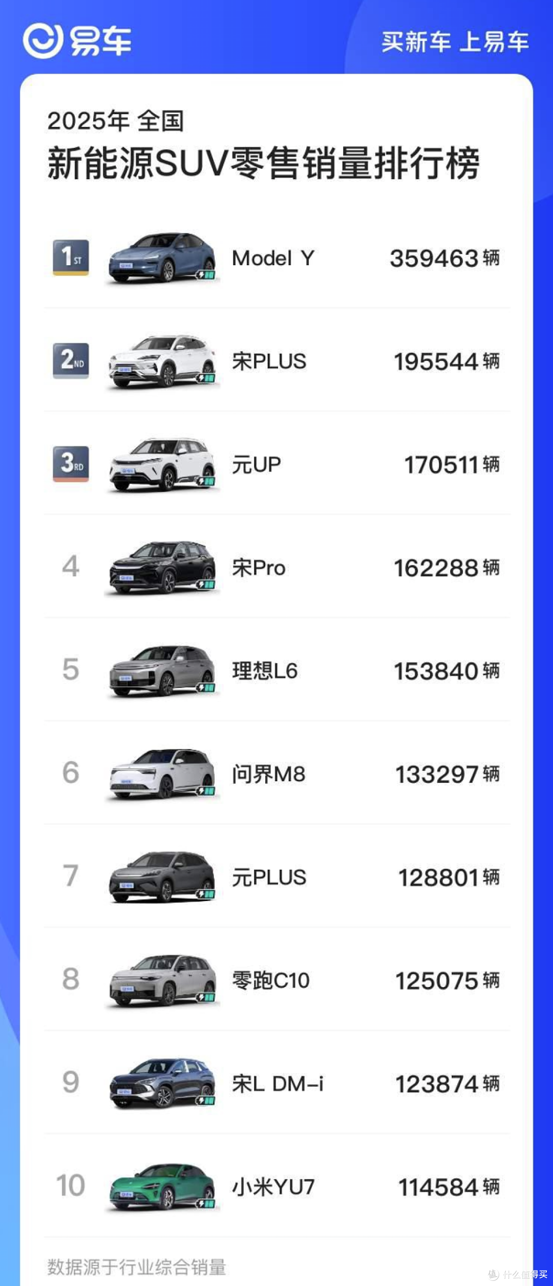今年最畅销10款新能源SUV——小米YU7、问界M8上榜，第一是特斯拉_新能源车_什么值得买