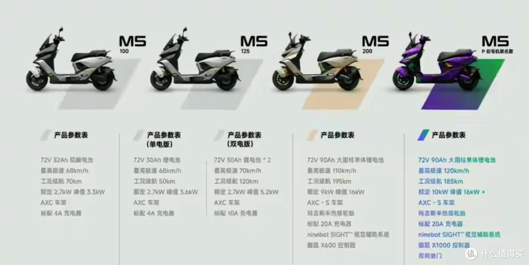 首发价¥18,999起！九号新旗舰 M5 200高能亮相，开启预约！_摩托车整车_什么值得买