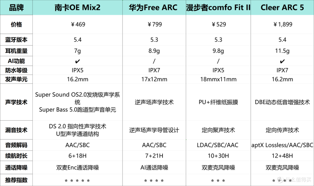 南卡、漫步者、华为、Cleer等热门开放式耳机实测PK对比！_蓝牙耳机_什么值得买