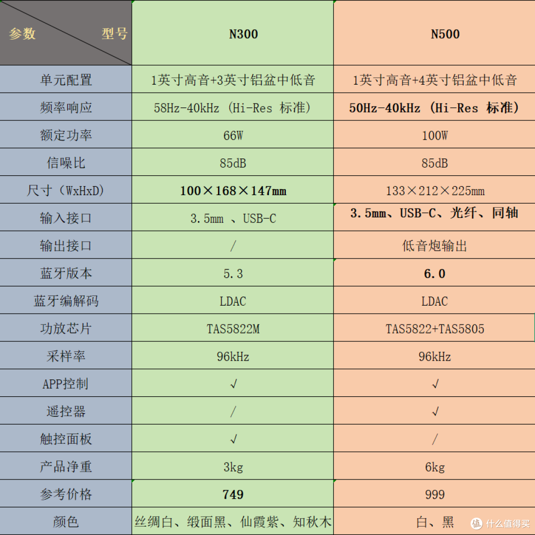 N300升级版来了！漫步者新款N500上市，N300/N500哪款更值得买_监听音箱_什么值得买