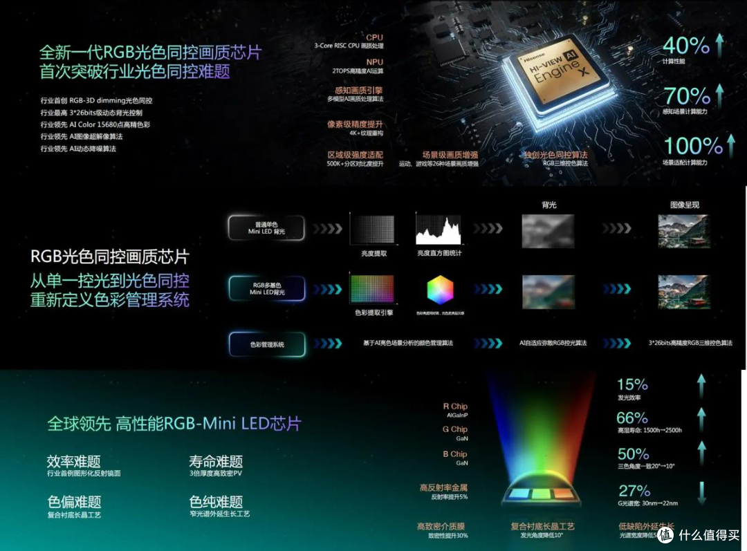 如何看待全新RGB-Mini LED技术？RGB-Mini LED电视有什么好推荐？_液晶电视_什么值得买