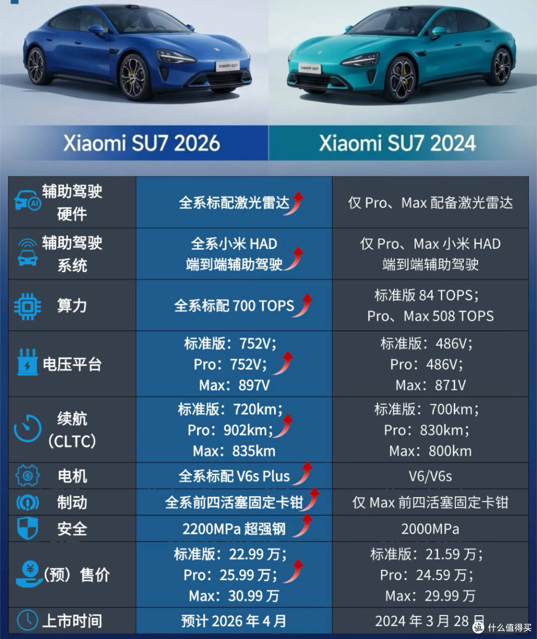 新一代小米SU7：902km续航突破，纯电出行再无遗憾_新能源车_什么值得买