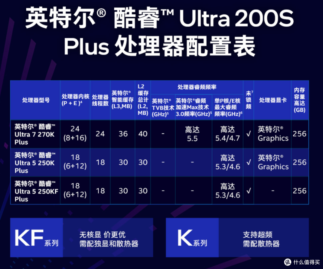 Intel Ultra 200K Plus爆火：桌面CPU市场的逆袭传奇_CPU_什么值得买